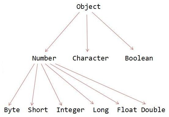 Wrapper Classes in Java